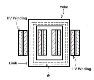 Difference between Core Type and Shell Type Transformer - Electrical ...