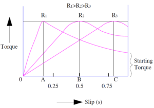 Rotor resistance Control of Induction Motor - Electrical Concepts