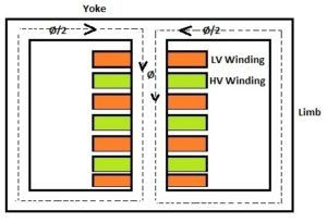 Difference between Core Type and Shell Type Transformer - Electrical ...