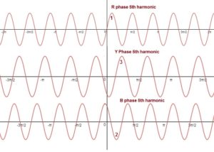 Triplen Harmonics – Why are they in phase? - Electrical Concepts