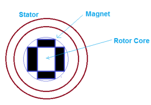 Permanent Magnet Synchronous Motor (PMSM) – Construction and Working ...