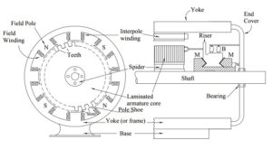 Construction of DC Motor - Electrical Concepts