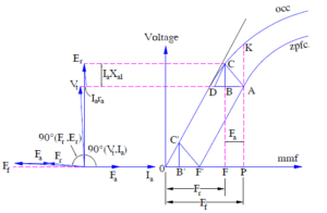 Zero Power Factor Characteristics and Potier Triangle - Electrical Concepts