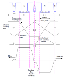 Purpose of Compensating Winding in DC Machine - Electrical Concepts