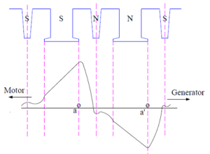 Purpose of Compensating Winding in DC Machine - Electrical Concepts