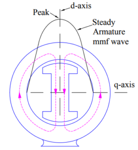 Understanding of Direct and Quadrature Axis Synchronous Reactance - Electrical Concepts