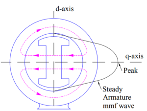 Understanding of Direct and Quadrature Axis Synchronous Reactance - Electrical Concepts