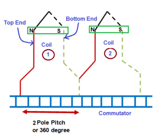 Difference between Lap and Wave Winding - Electrical Concepts