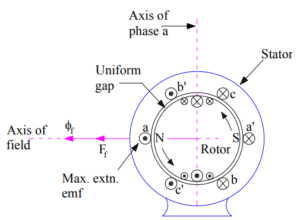 Armature Reaction in Alternator or Synchronous Machine - Electrical ...
