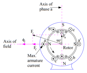 Armature Reaction in Alternator or Synchronous Machine - Electrical ...