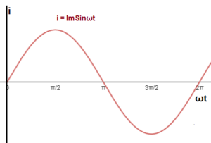 Root Mean Square or RMS Value of AC – Definition, Formula and ...