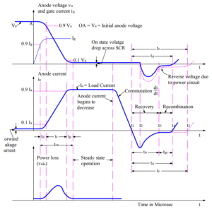 Switching Characteristics of SCR - Electrical Concepts
