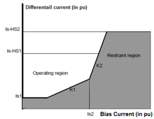 High Set 1 (Is-HS1) & High Set 2 (Is-HS2) and Its Calculation ...