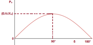 Power Angle Curve of Synchronous Machine - Electrical Concepts