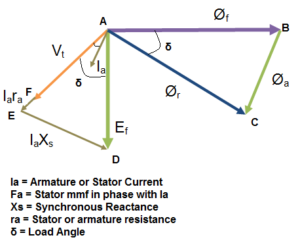 Load Angle or Power Angle and It’s Significance - Electrical Concepts