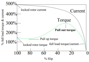 Difference between Locked Rotor Current and Starting Current ...