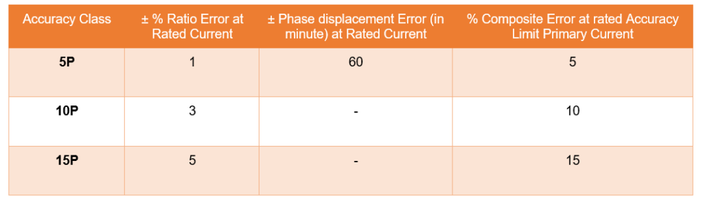 Accuracy Class of Current Transformer - Electrical Concepts
