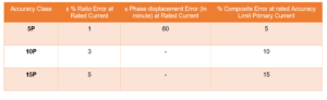 Accuracy Class of Current Transformer - Electrical Concepts