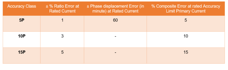 Accuracy Class of Current Transformer - Electrical Concepts