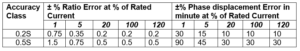 Accuracy Class of Current Transformer - Electrical Concepts