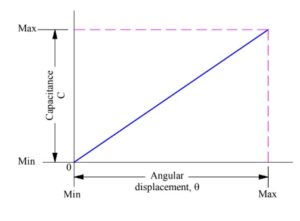 Capacitive Transducer – Definition, Working, Pros & Cons and Application