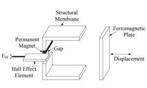 What is Hall Effect Transducer? – Definition, Working and Application