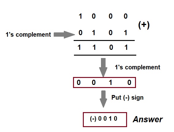 Credin Romancier Ajunge Binary Complement Calculator Pompier Teoria 