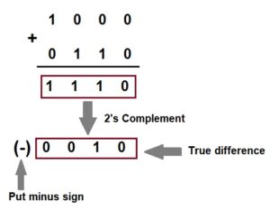 2’s Complement Subtraction of Binary Numbers - Electrical Concepts